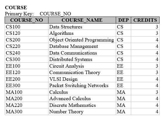 Solved (Part II.). Formulate SQL queries in Oracle (show | Chegg.com