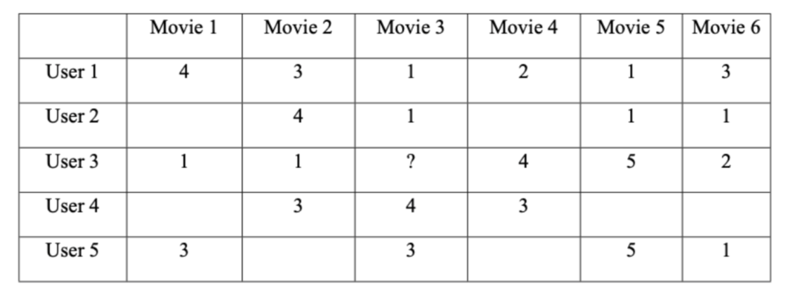 Below is a set of movie ratings from 5 users over 6 | Chegg.com