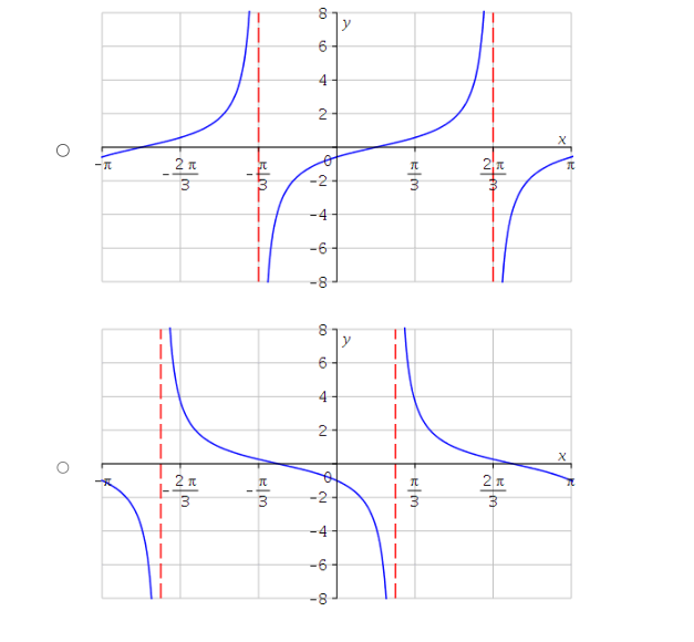 Solved Sketch two periods of the graph of the function | Chegg.com
