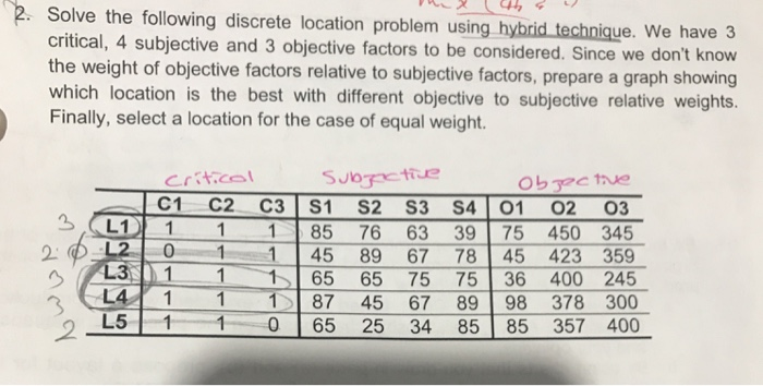 Solved 2 Solve the following discrete location problem using | Chegg.com