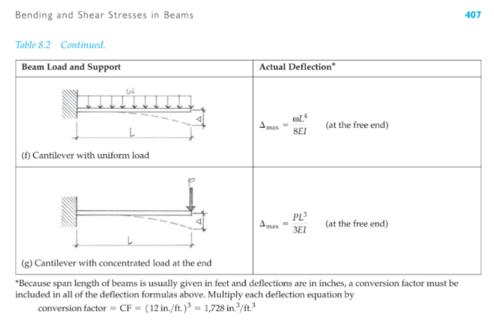 Table 8.2 Common cases of beam loading and | Chegg.com