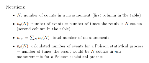 Solved Poisson's distribution of radioactive decay The aim | Chegg.com