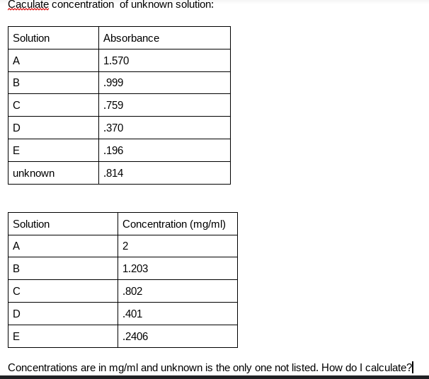Solved Caculate concentration of unknown solution: Solution | Chegg.com