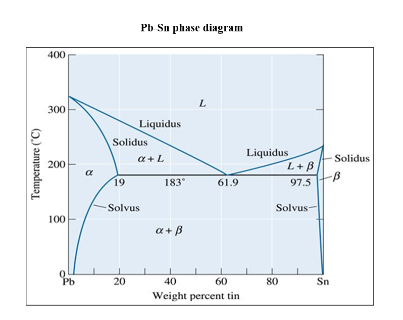 Microstructures of Pb Sn alloy at different | Chegg.com