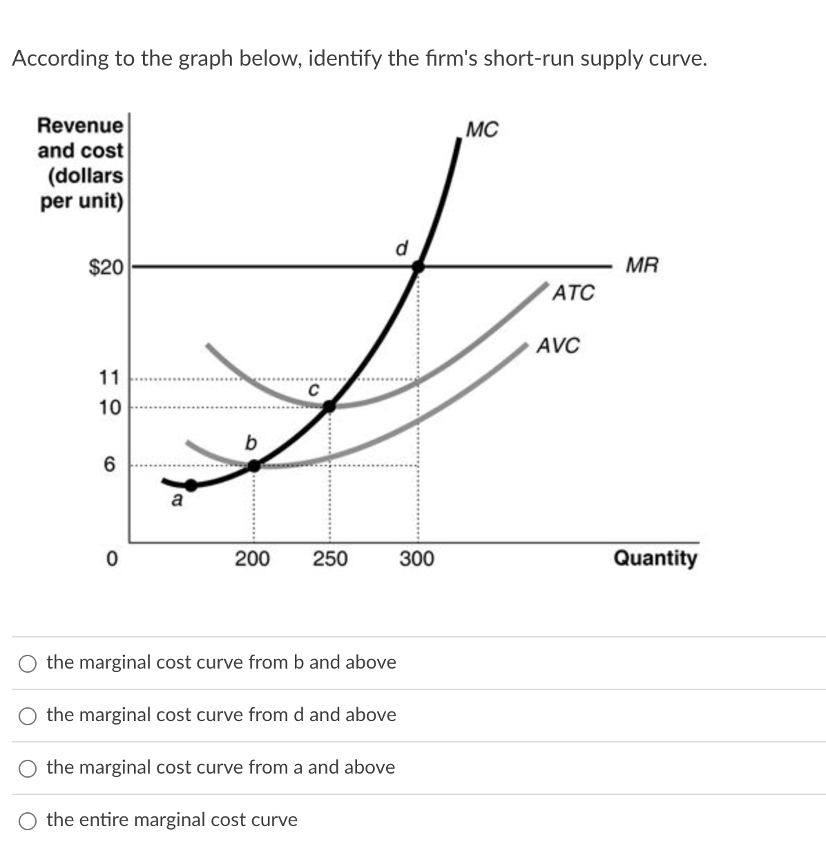 Solved According to the graph below, identify the firm's | Chegg.com