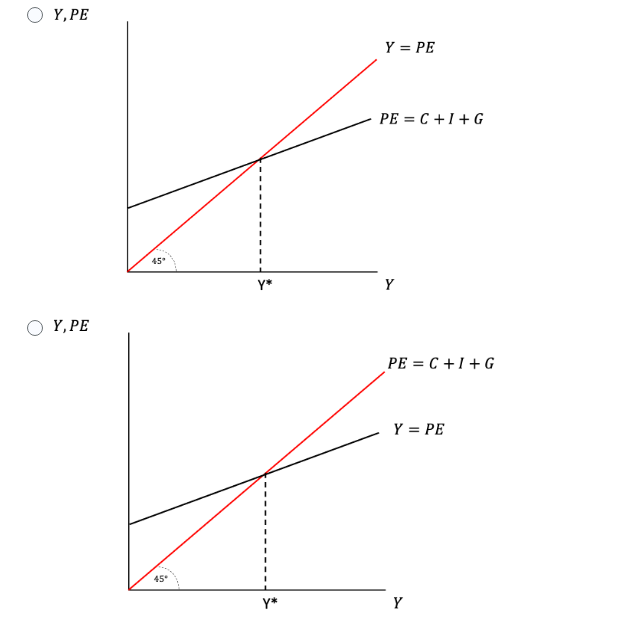 Solved In the Keynesian Cross Model, assume the economy can | Chegg.com