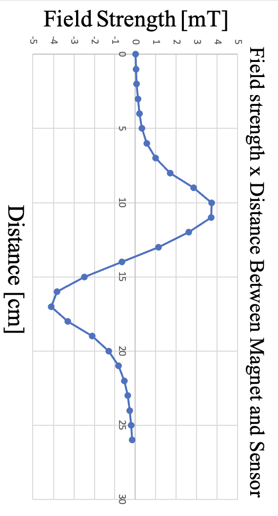 Solved 1. Why does the graph have both positive and negative | Chegg.com