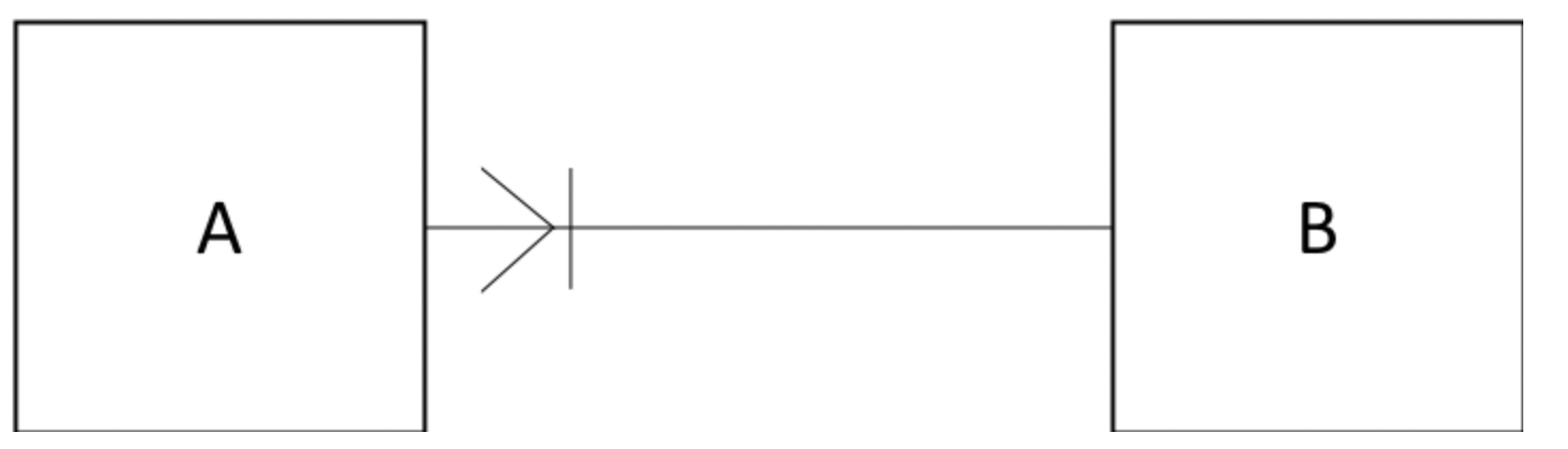 Solved 3 What relationship does this diagram represent? | Chegg.com