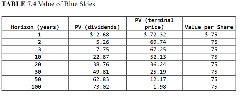 Solved 10 Rework Table 7.4 for horizon years 1, 2, 3, and | Chegg.com