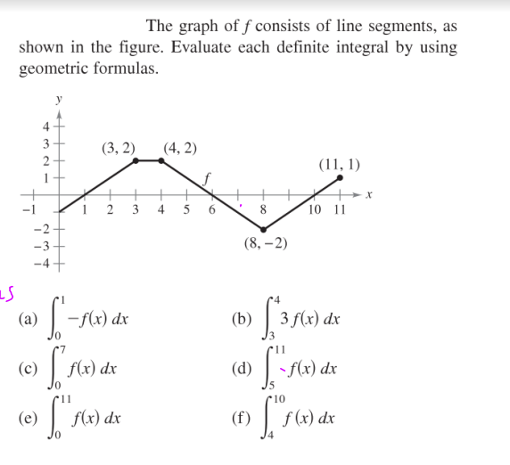 Solved The Graph Of F Consists Of Line Segments As Shown In