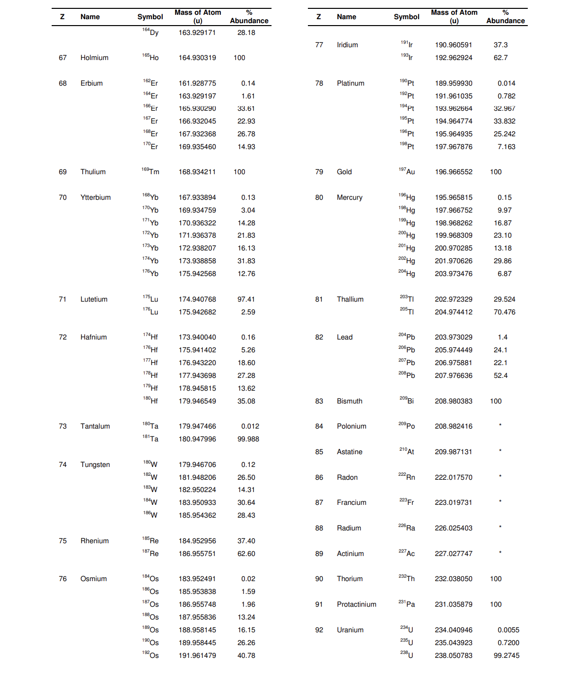 Solved Table of Isotopic Masses and Natural Abundances This | Chegg.com Solved Table of Isotopic Masses and Natural Abundances This | Chegg.com