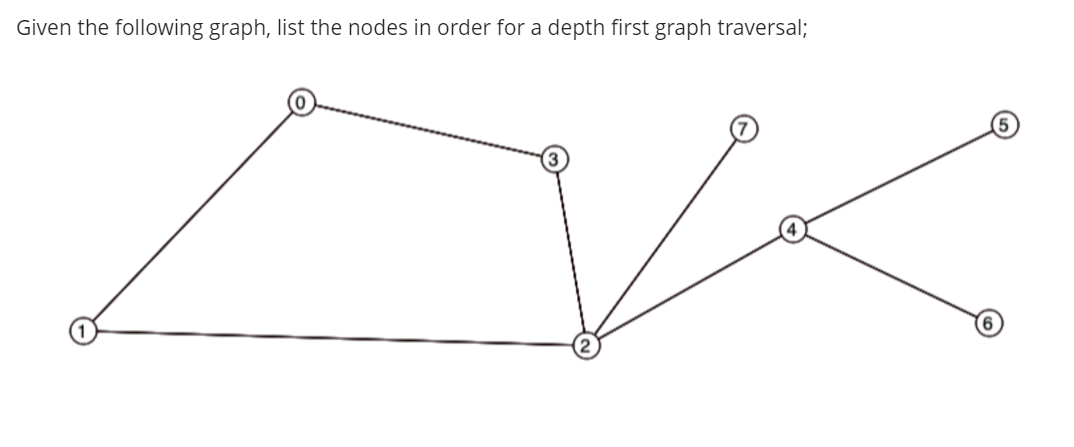 Solved Given the following graph, list the nodes in order | Chegg.com