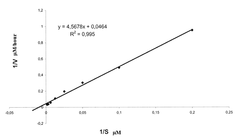 Solved Using the LWB graph, the Vmax is _____ (include | Chegg.com