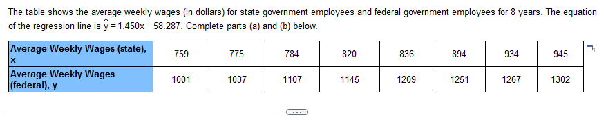 Solved The table shows the average weekly wages (in dollars) | Chegg.com
