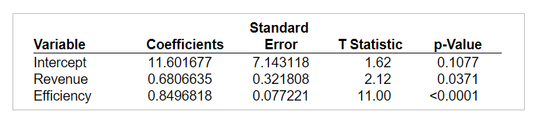 Solved Variable Intercept Revenue Efficiency Coefficients | Chegg.com