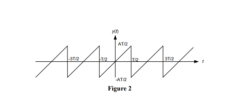 Solved T4. Using MATLAB, plot the double-sided amplitude | Chegg.com