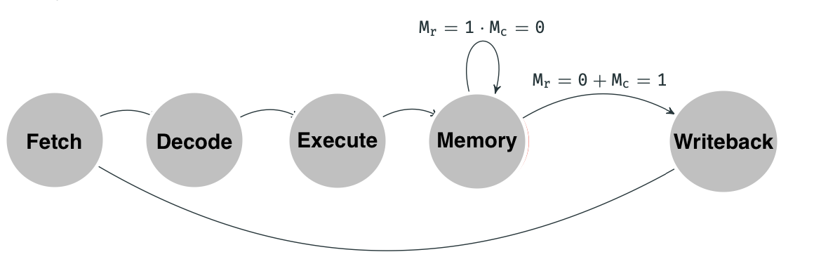 Design a finite state machine using Logisim Evolution | Chegg.com