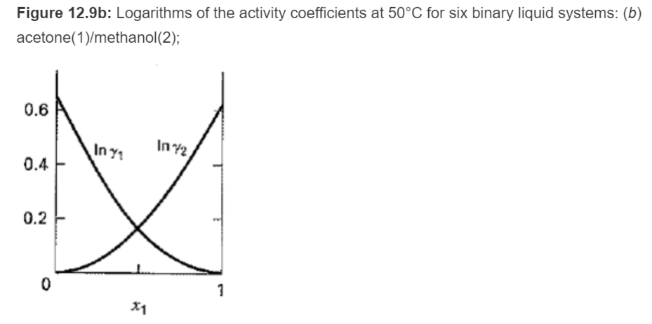 Solved Figure 12.9b: Logarithms of the activity coefficients | Chegg.com