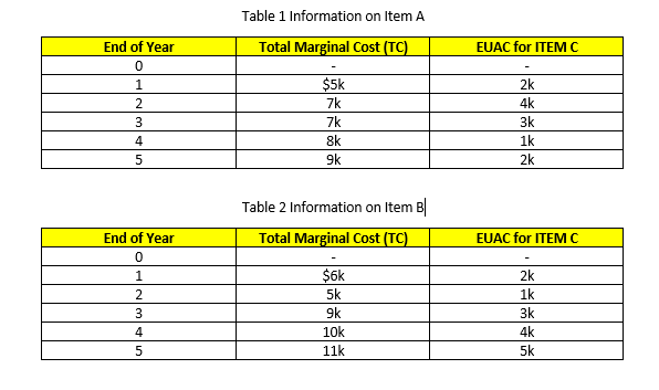 Solved Table 1 Information on Item A Table 2 Information on | Chegg.com