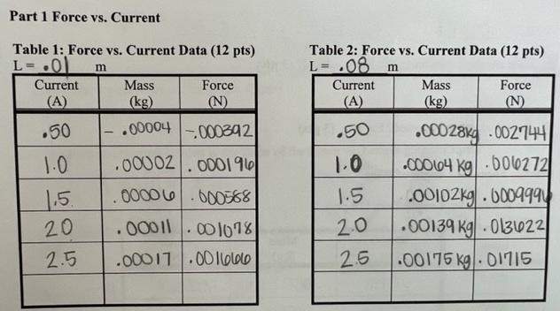 Solved Part 1 Force vs. Current m m Table 2: Force vs. | Chegg.com