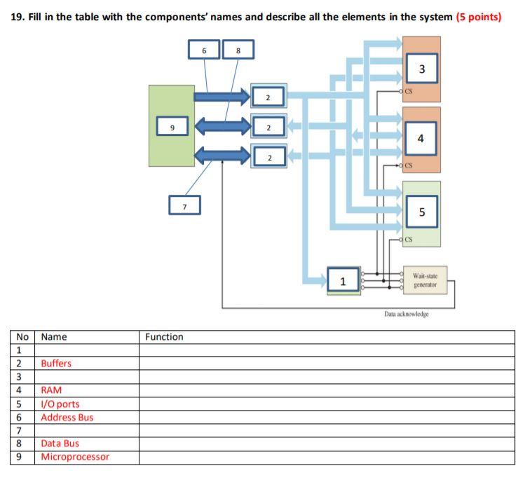 Solved 19. Fill in the table with the components' names and | Chegg.com