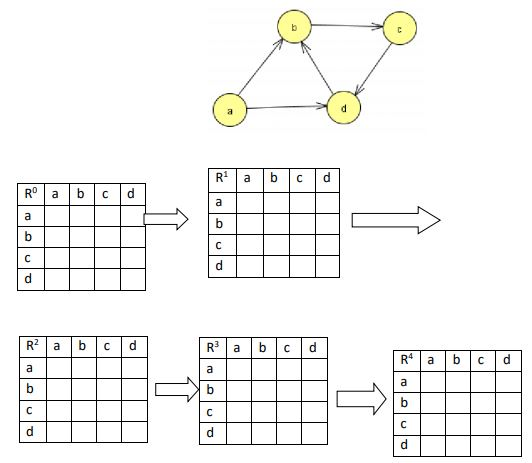 Solved Use Warshall’s to get the transitive closure for the | Chegg.com