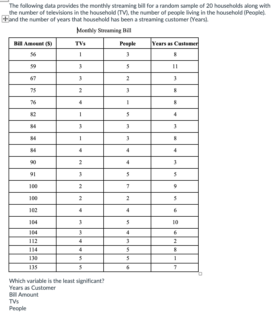 Solved The following data provides the monthly streaming | Chegg.com
