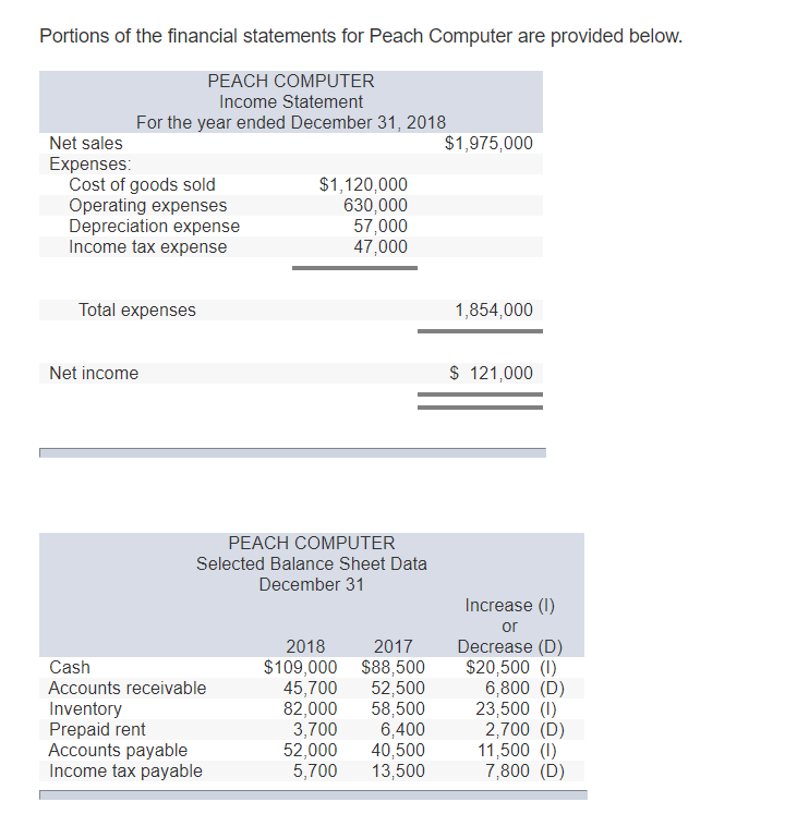 Solved Portions of the financial statements for Peach | Chegg.com