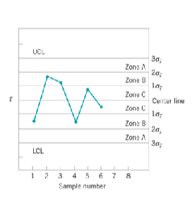 Solved In statistical quality control, several zones are | Chegg.com