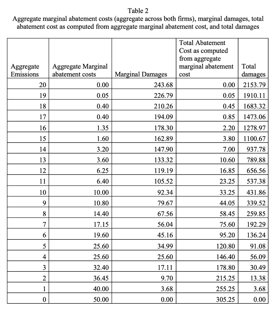Solved Abatement and Abatement Cost There are two polluting | Chegg.com