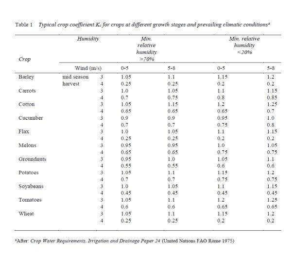 Using the modified Blaney-Criddle method, determine | Chegg.com