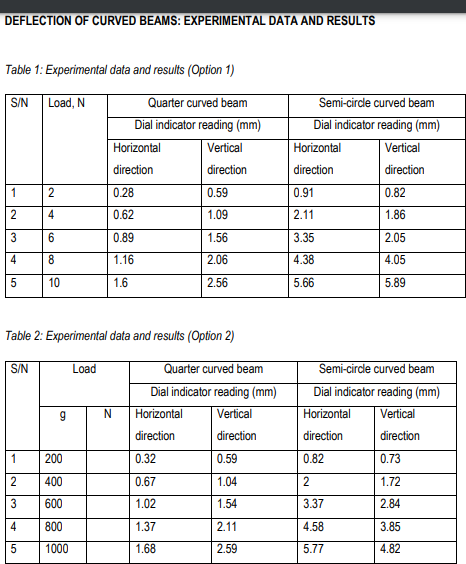 DEFLECTION OF CURVED BEAMS: EXPERIMENTAL DATA AND | Chegg.com