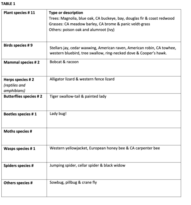 Solved TABLE 1 \begin{tabular}{|c|c|} \hline Plant species | Chegg.com