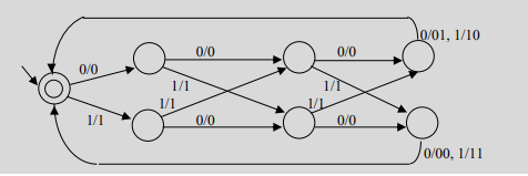 Solved Consider the FSM M of Example 5.3. Use | Chegg.com