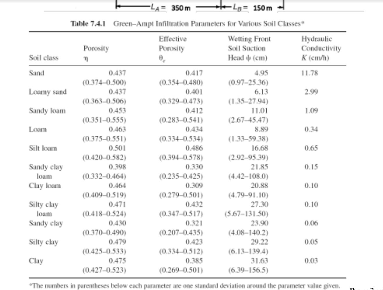 Solved Compute the ponding time and cumulative | Chegg.com