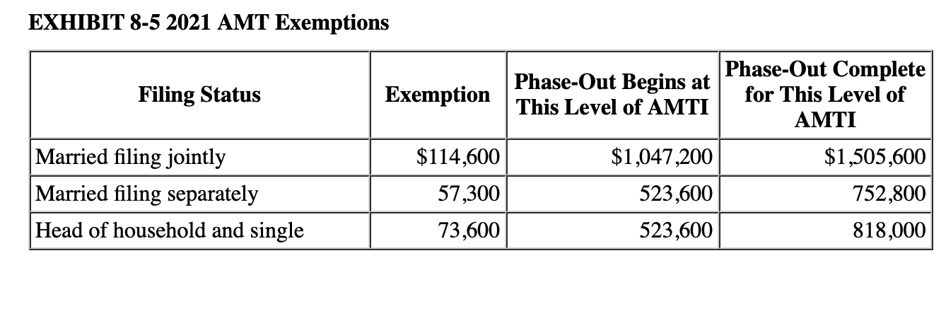 Solved EXHIBIT 8-5 2021 AMT Exemptions Filing Status | Chegg.com