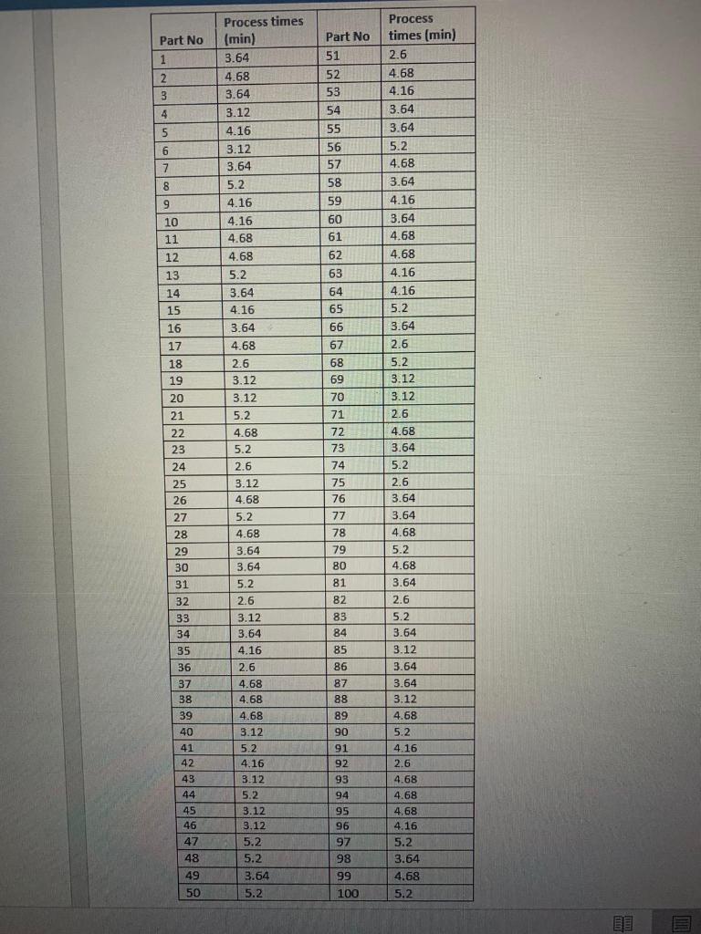Q2. Using Data set 2 about the process times taken | Chegg.com