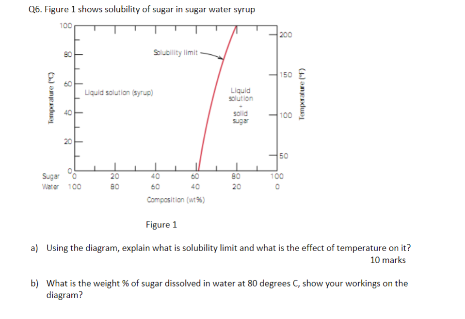 Solved Q6. Figure 1 shows solubility of sugar in sugar water | Chegg.com