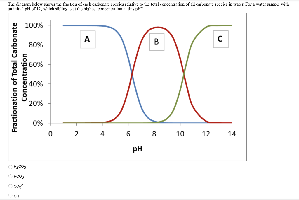 Solved The diagram below shows the fraction of each | Chegg.com