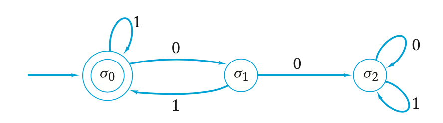 Solved 13. Characterize the set of strings accepted by the | Chegg.com