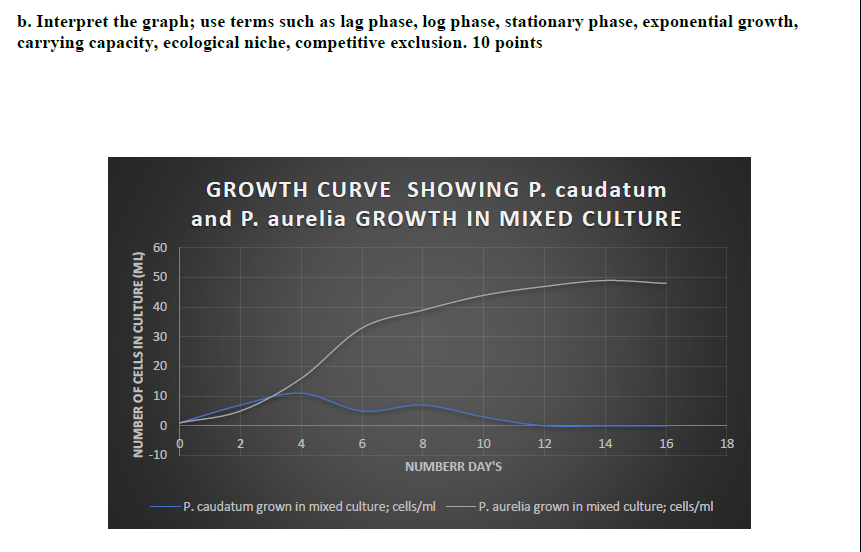 Solved b. Interpret the graph; use terms such as lag phase, | Chegg.com