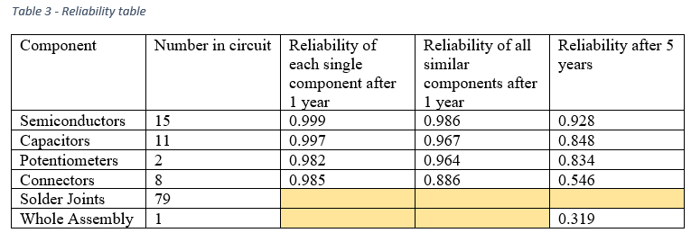Solved Complete the yellow cells in the reliability table by | Chegg.com