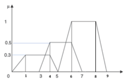 Consider the following membership functionsand solve | Chegg.com