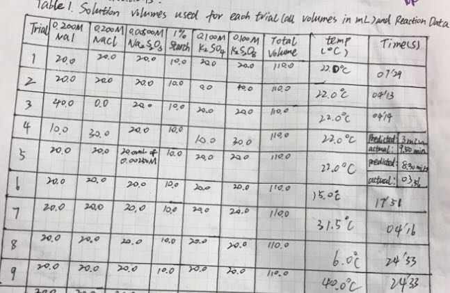 Solved C. Finding the Activation Energy: 1. Arrhenius Plot | Chegg.com