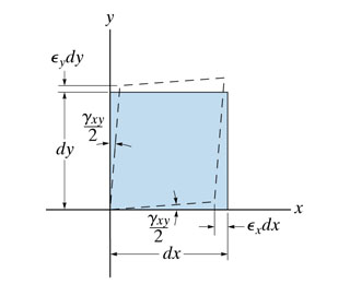 Solved The state of strain on an element has components | Chegg.com