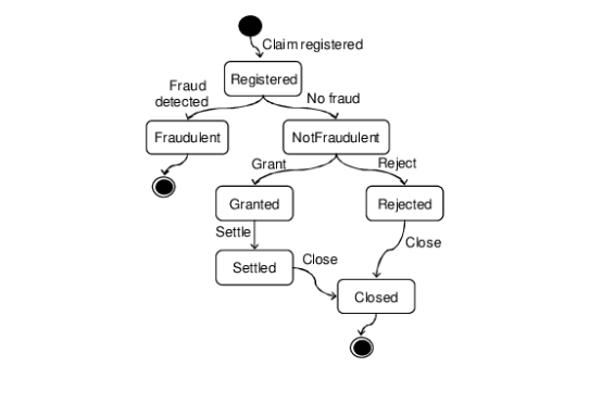 Solved For given object life cycle, draw a process model | Chegg.com