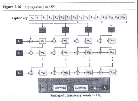 Solved Figure 7.16 Key expansion in AES Cipher key to | Chegg.com