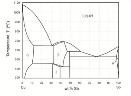 Solved The figure below shows the copper-antimony Cu-Sb | Chegg.com