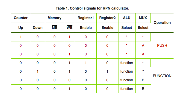 The table below shows the controls signal for a | Chegg.com