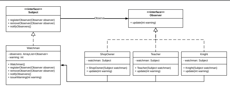 Solved Please write code that follows the UML in | Chegg.com
